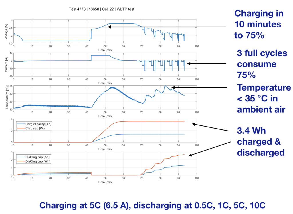 Stress test based on WLTP profile | Kurt.Energy