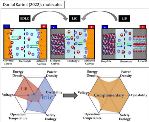 Second generation hybrid supercapacitors change the game (1) | Kurt.Energy